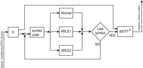 Block Diagram Of The Proposed Methods Decompression Download Scientific Diagram