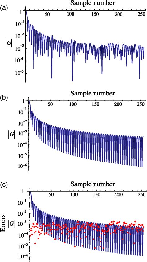 Comparison Of Methods For Exploiting Symmetry In Calculating The