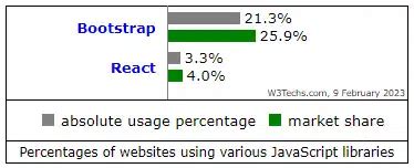 Bootstrap Vs React How To Choose The Right Framework