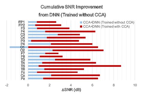 snr improvement by cca across all electrodes compared to separate dnn
