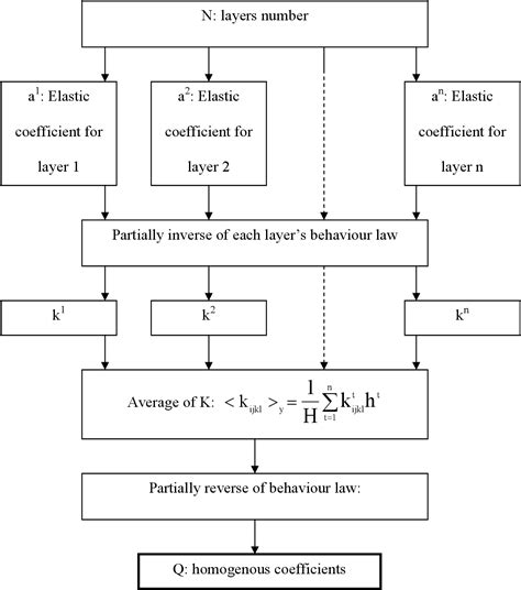 Figure 2 From A New Technique Of Laminated Composites Homogenization