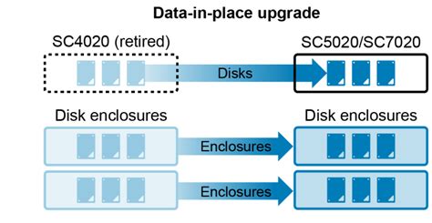 Storage Center Os 73 Brings Big Performance Boost To Sc Series Arrays