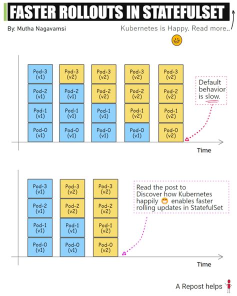Learn About Statefulset Updates In Kubernetes Neel Shah Posted On The
