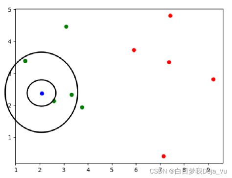 机器学习 Knn算法机器学习knn Csdn博客