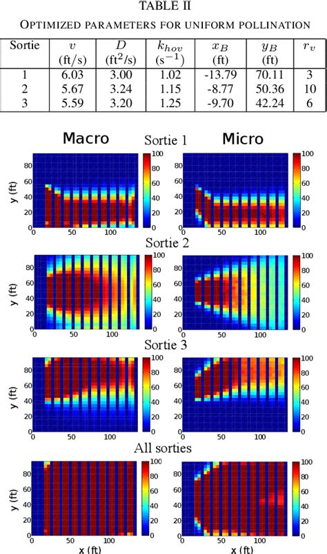 Table Ii From Optimization Of Stochastic Strategies For Spatially