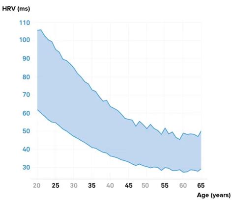 Heart Rate Variability Hrv And Heart Coherence Incl Charts