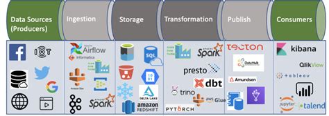 what are the dataops tools dataops redefined
