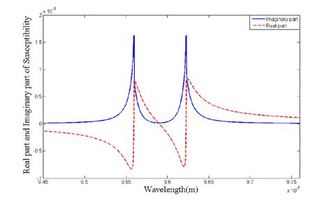 Real Part And Imaginary Part Of Susceptibility Versus Wavelength M