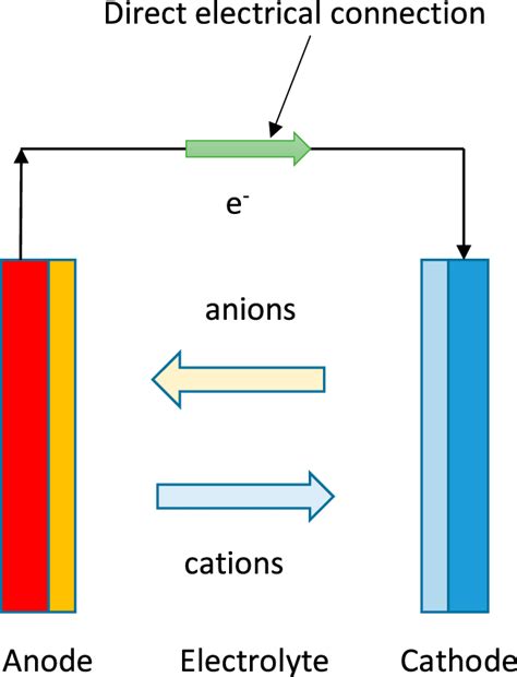 The Corrosion Cell Is A Galvanic Cell In Which The Anode And Cathode