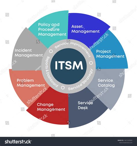 Itsm Information Technology Service Management Service เวกเตอร์สต็อก ปลอดค่าลิขสิทธิ์