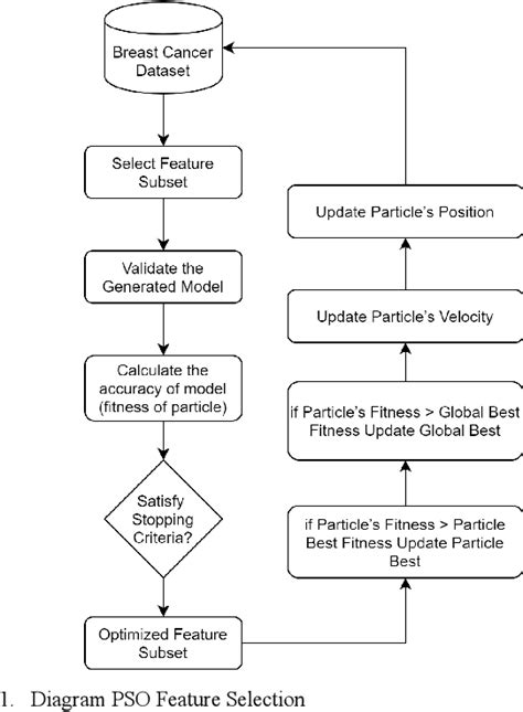 Figure 1 From Particle Swarm Optimization Feature Selection For Breast Cancer Prediction