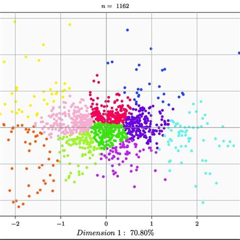 1 Representation Of The Nine Clusters Obtained With The K Means And