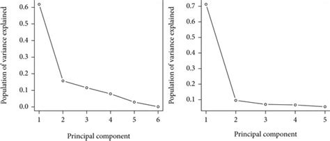 Diagram Of Population Variance Ration Related To Principal Components