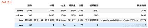 数据分析 45 b站每周必看数据分析 csdn博客