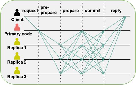 Performance Analysis And Comparison Of Non Ideal Wireless Pbft And Raft Consensus Networks In 6g