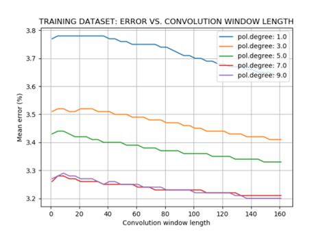 training dataset picking optimal convolution window length and