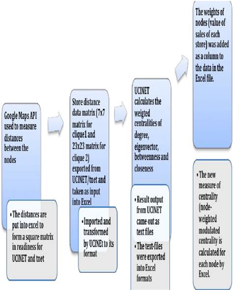 Figure Showing The Implementation Of Node Weighted Centrality Measure Download Scientific