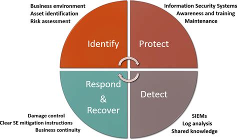 1 Comprehensive Cyber Security Approach Download Scientific Diagram