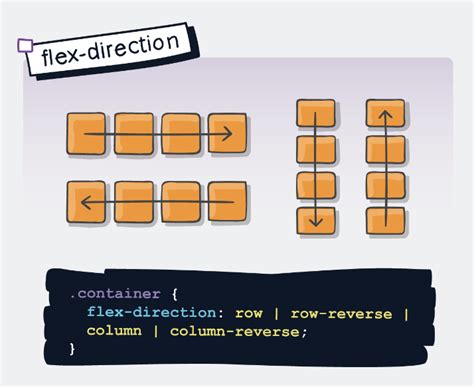 css flexbox 實作小抄