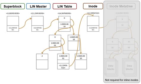 Onefs Data Inlining Performance And Monitoring Unstructured Data
