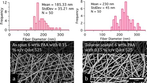 Fabrication And Characterization Of Electrospun Semiconductor Nanoparticle—polyelectrolyte Ultra