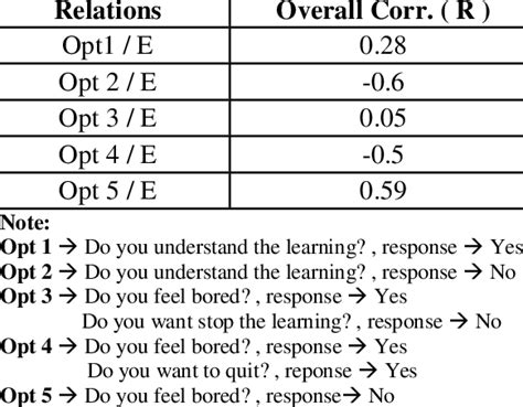correlation between each recognition and errors at learning with