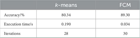 Table 1 From Application Of Carbon Emission Prediction Based On A Combined Neural Algorithm In