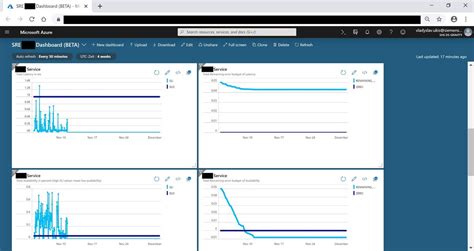 Data Driven Decision Making Product Operations With Site Reliability