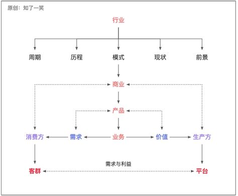 设计「业务」与「技术」方案java知了一笑infoq写作社区