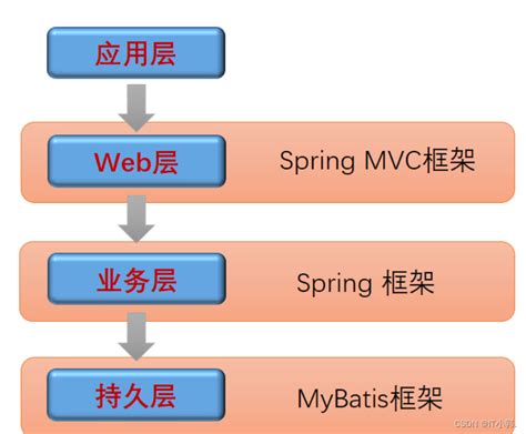 springmvc框架理解 springmvc是什么层的框架 csdn博客