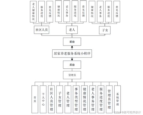Springbootjavanodepythonphp居家养老服务系统【2024年毕设】 Csdn博客