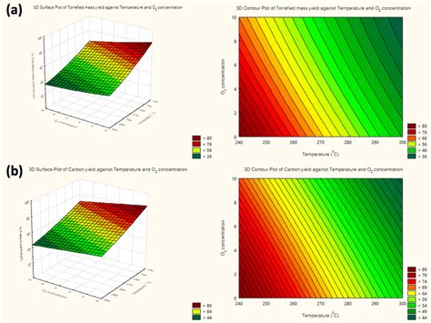 Surface And Contour Plots Of Torrefied Mass Yield And Carbon Yield