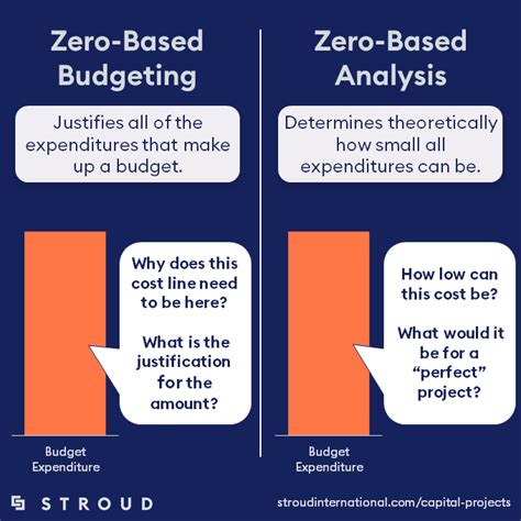 Zero Based WHAT A Guide To Zero Based Budgeting And Zero Based