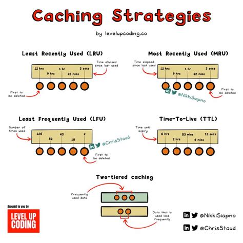 Md Shabrul Islam On Linkedin Caching Strategies Are Techniques Used To Store And Manage Frequently…