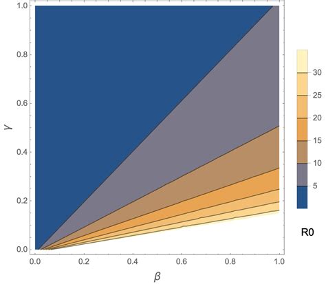 Plotting How To Plot Contour Plots Of R0 Against Two Parameters
