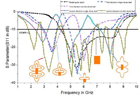 Reflection Coefficient Of Antenna Evolution Step 1 To Proposed Design