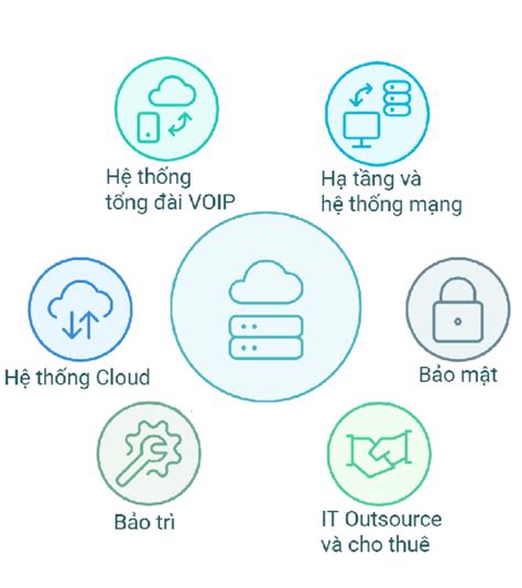 Dịch Vụ Triển Khai Hạ Tầng Công Nghệ Thông Tin Hvc Corp