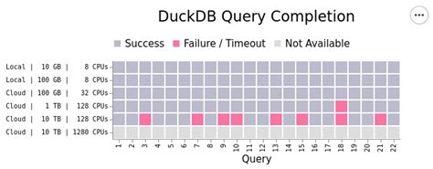 Building Cost Efficient Data Pipelines With Python And Duckdb · Start
