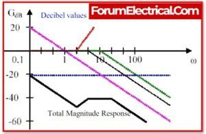 Explain In Detail About Bode Plot Gain Margin And Phase Margin