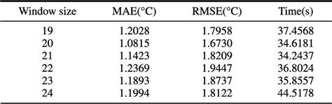 Table 1 From A Dynamic Time Warping Based Locally Weighted Lstm