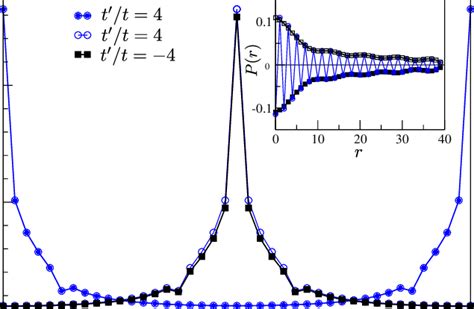 Absolute Value Of The Fourier Transform Of Pair Correlations For An Download Scientific Diagram