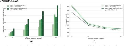 Figure 2 From Exploring Post Quantum Cryptographic Schemes For Tls In