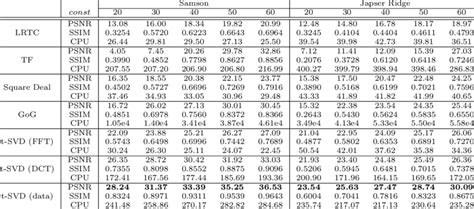 The PSNR SSIM Values And CPU Time In Seconds Of Different Methods Download Scientific