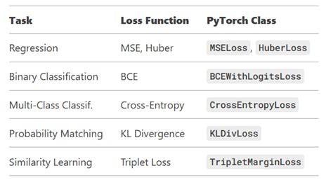 Loss Functions And Optimizers In Deep Learning By Codeaddict Medium
