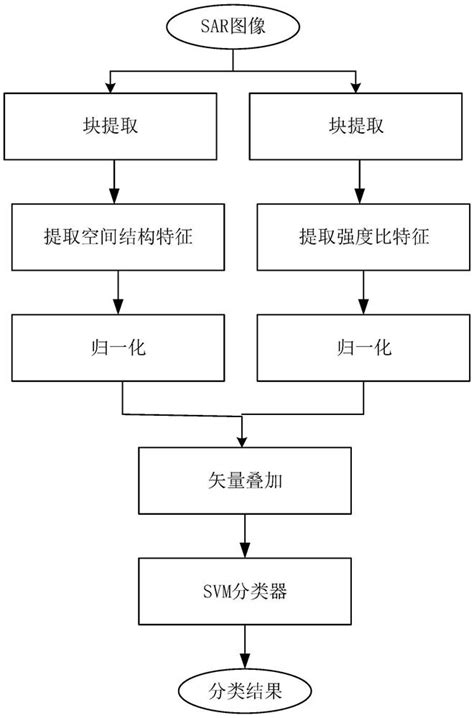 High Resolution Sar Image Classification Method Based On Intensity