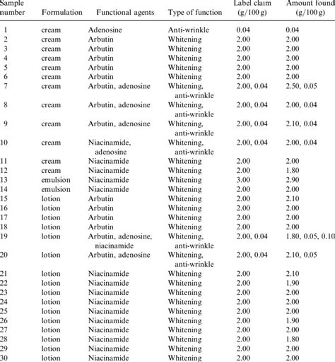 Analysis Of Cosmetics Download Table