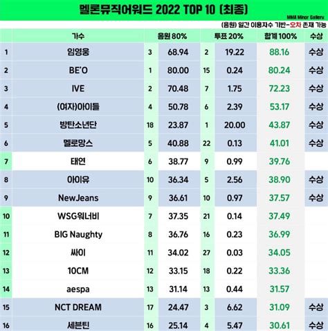 [정리글] 멜뮤 최근 3년 탑텐표 봤는데 ㄹㅇ 의도적으로 태연만 패싱함 인스티즈 Instiz 연예 카테고리