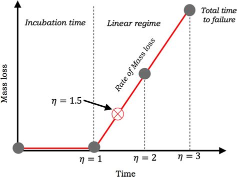 Leadingedge Lifetime LEL As Described By The Springer S Erosion Model Download Scientific