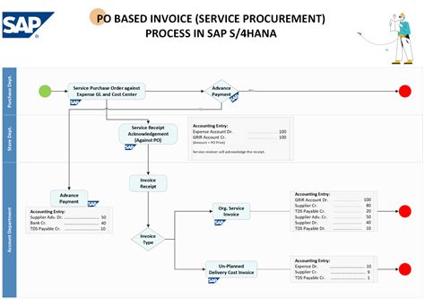 SAP FI AP PO Based Invoice Process Flowchart Service Procurement SAP Flowcharts Process