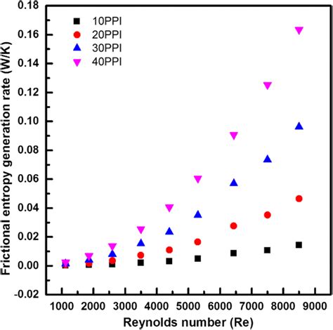 Variation Of Frictional Entropy Generation Rate For Aluminum Foam